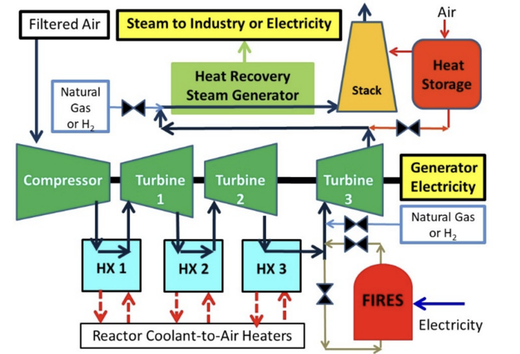 Heat Storage Coupled to Generation IV Reactors for Variable Electricity ...